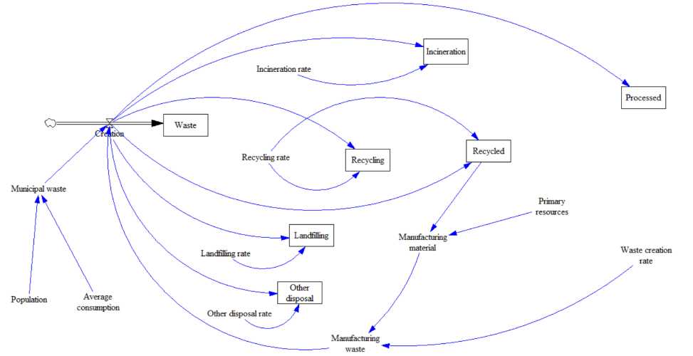 Garbage collection - Simulace.info