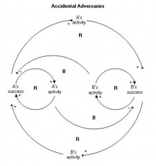 System Archetypes - Simulace.info