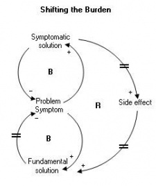 System Archetypes - Simulace.info