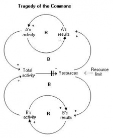 System Archetypes - Simulace.info