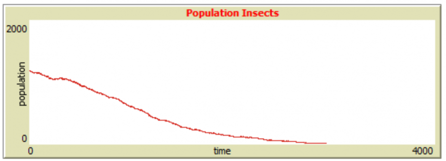 Poison and Insect Population - Simulace.info