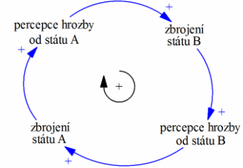 Systémová dynamika - Simulace.info