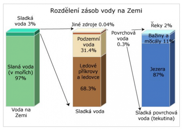 Water cycle/cs - Simulace.info